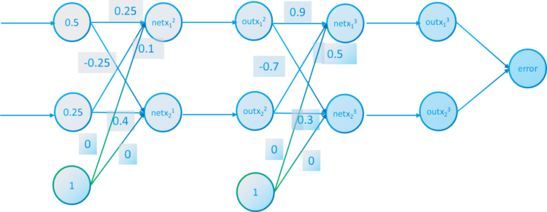 Neural Networks explained in a mathematical way – dDev Tech Tutorials ...